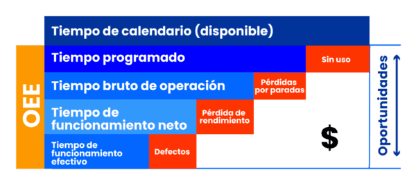 Siete consejos Lean que pueden impulsar los resultados de una OEE - Lean Institute Co.