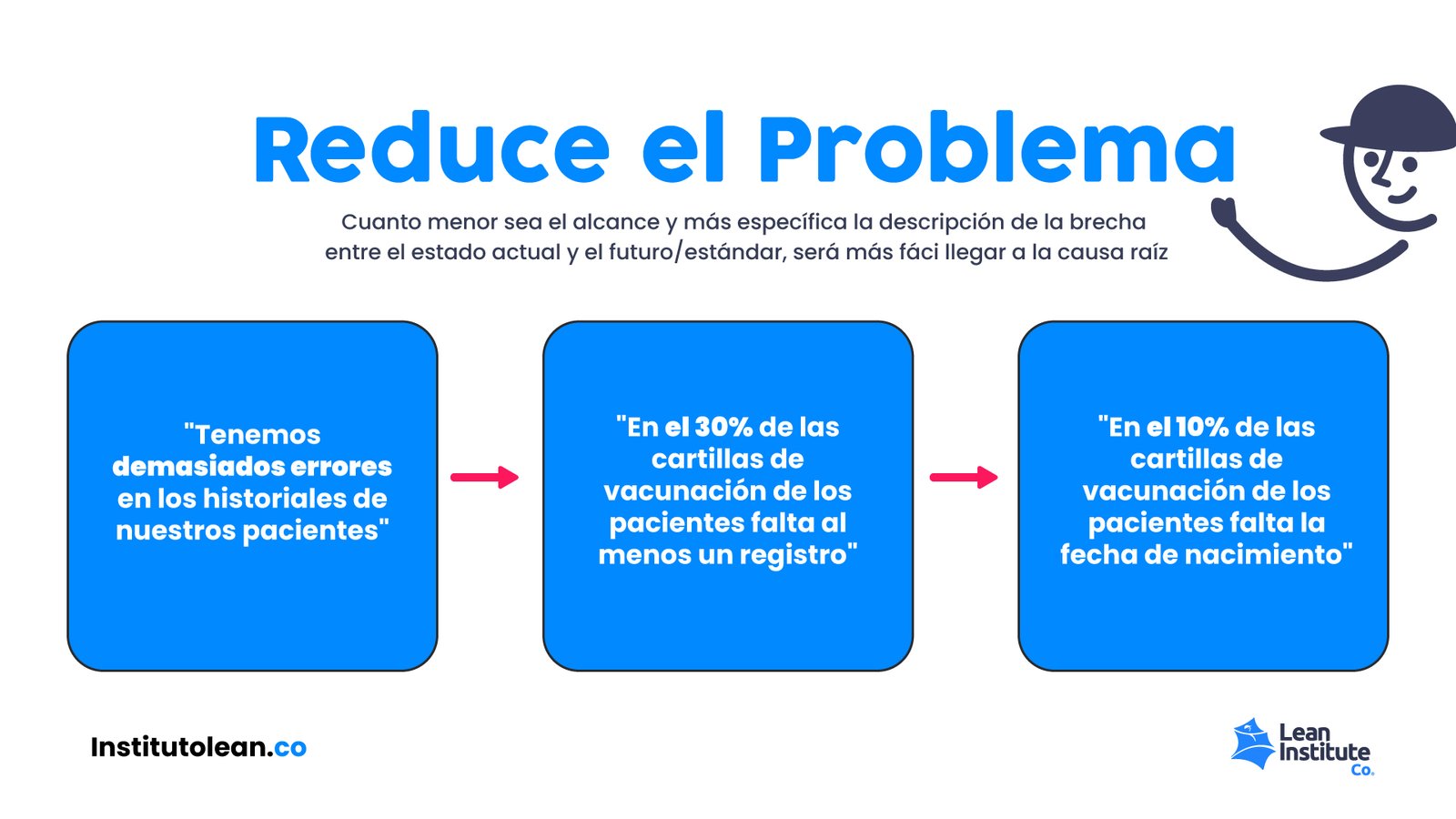 Un problema bien definido ya es medio problema resuelto. - Lean ...